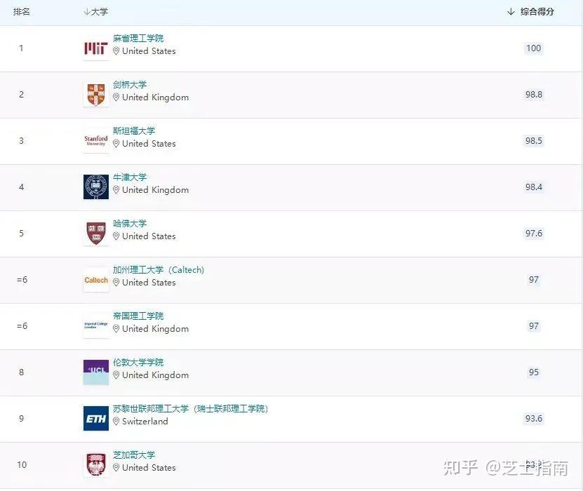 2023QS世界大学排名正式公布！英国华威大学全英第10，世界第64 - 知乎