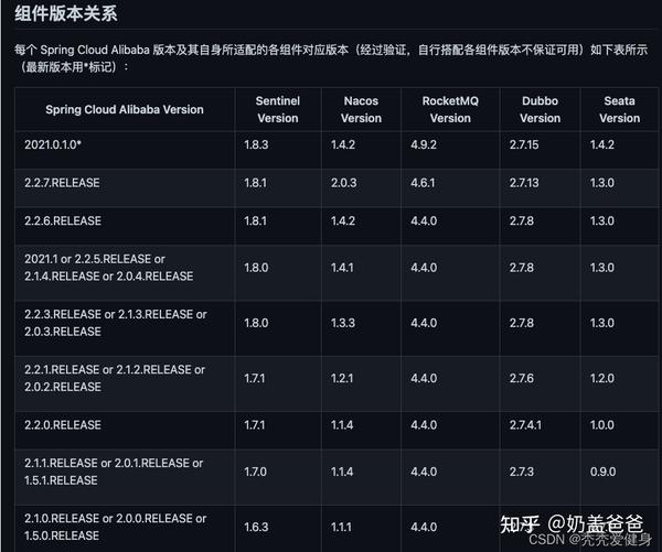 Springboot、springcloud、springcloudalibaba的版本对应关系 知乎