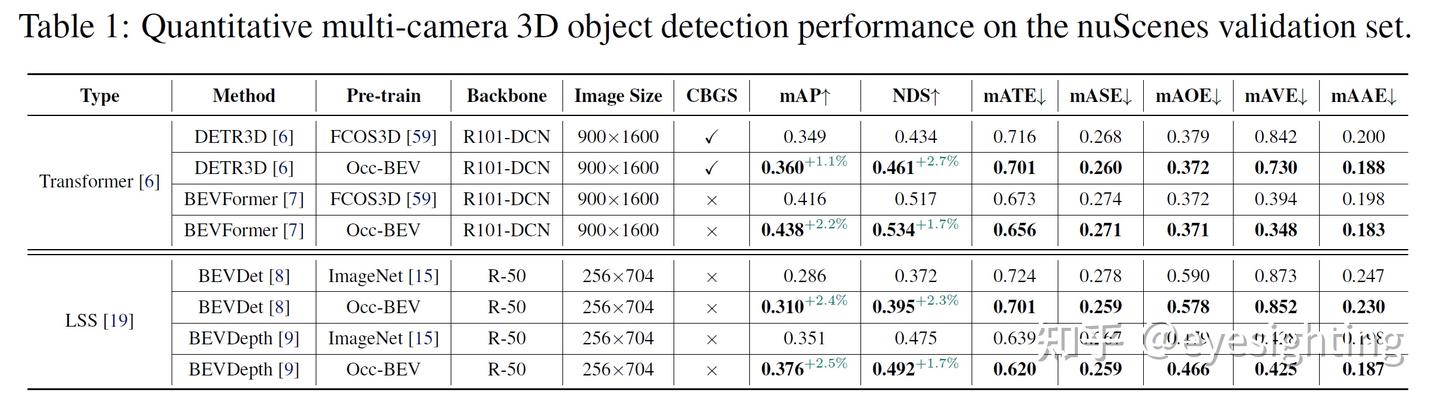 【算法论文】Occ-BEV：通过 3D 场景重建进行多相机统一预训练 - 知乎