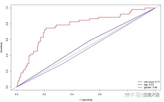 保姆级教程！5分钟学会绘制timeROC、multiROC（附示例数据）！ - 知乎