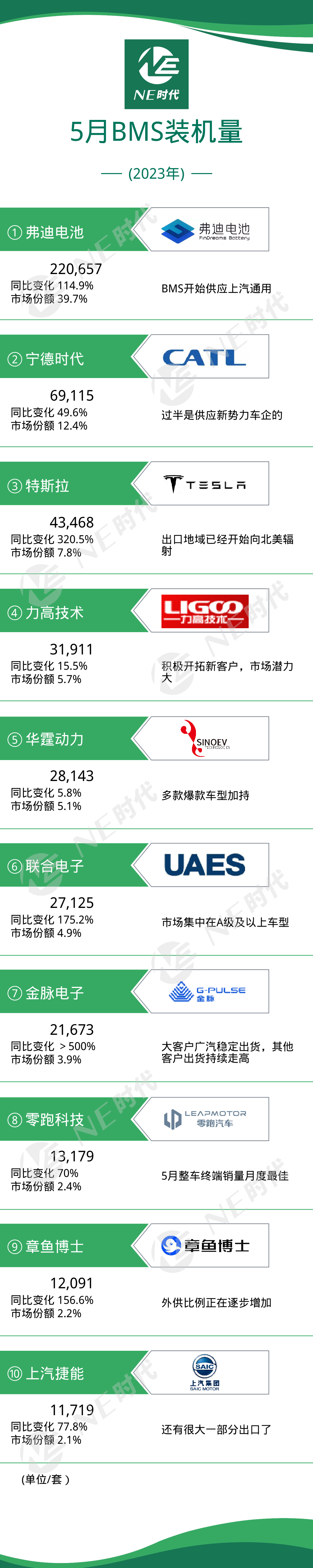 【NE数据】2023年5月新能源乘用车OBC、BMS装机量：前三合计占比均超60% - 知乎