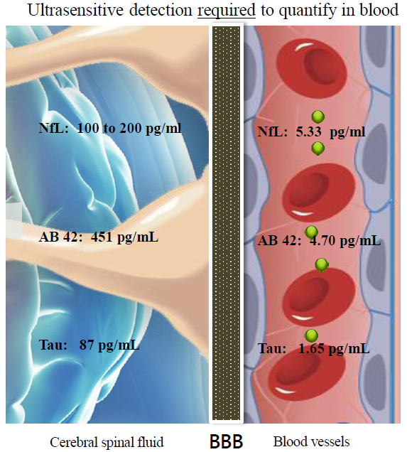 Simoa技术：fg级超灵敏神经因子检测服务 - 知乎