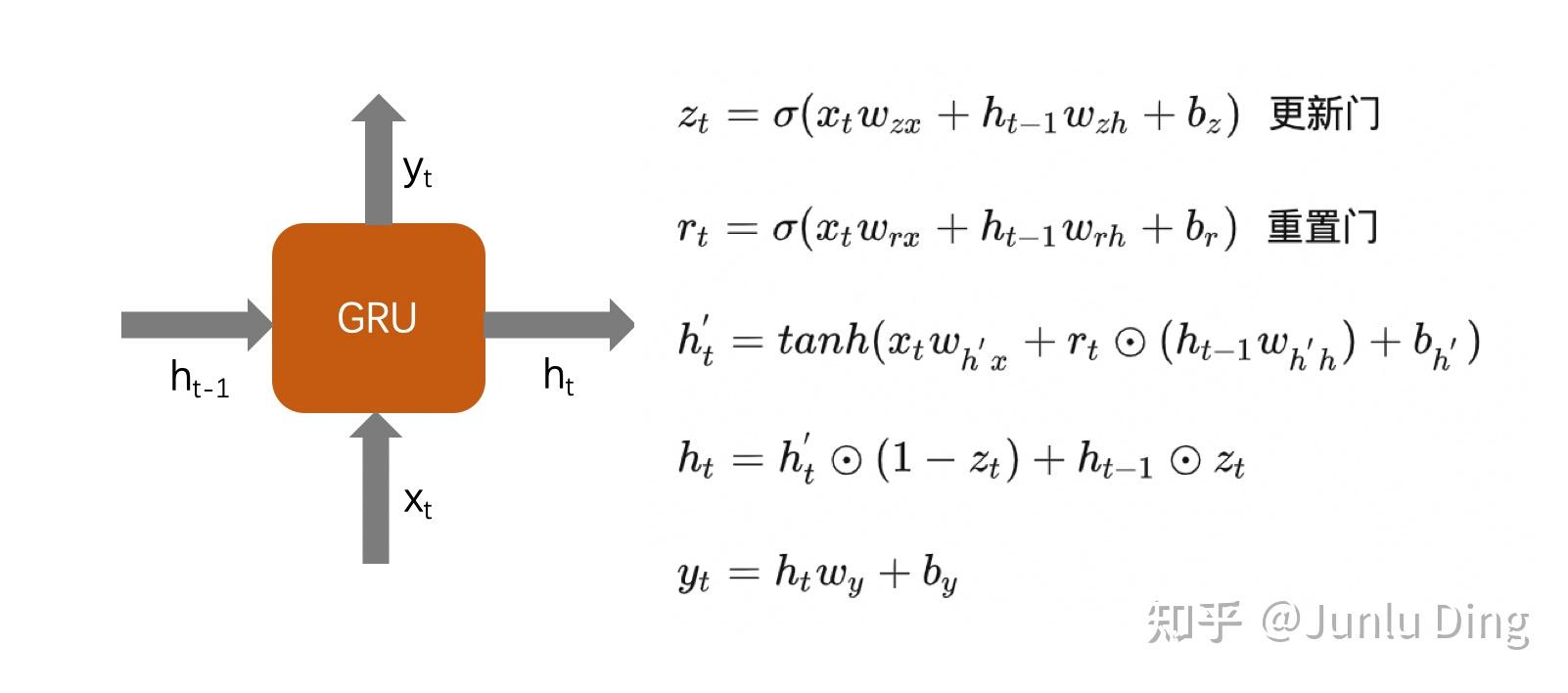 RNN、LSTM、GRU - 知乎