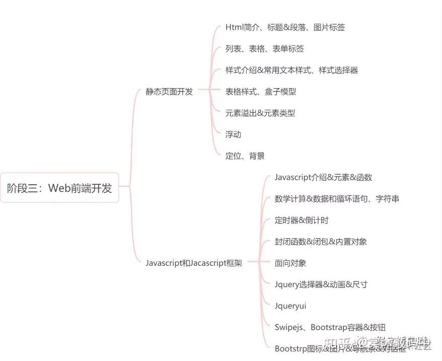Python学习路线——Python学习的10大阶段（0基础必须收藏） - 知乎