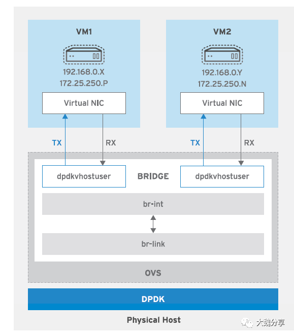 DPDK性能评估 - 知乎