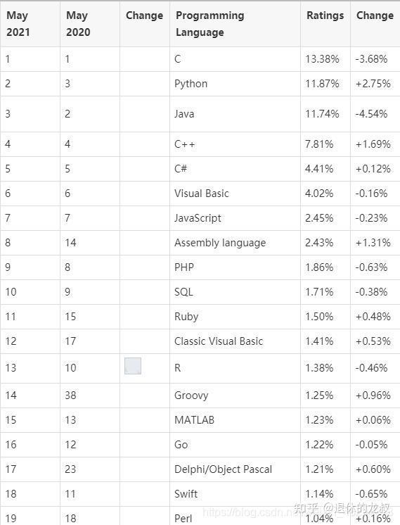 即使5月的Python已追1保2，火热朝天，但还是不建议新手学Python - 知乎
