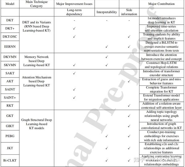 《A Survey on Deep Learning based Knowledge Tracing》论文介绍 - 知乎