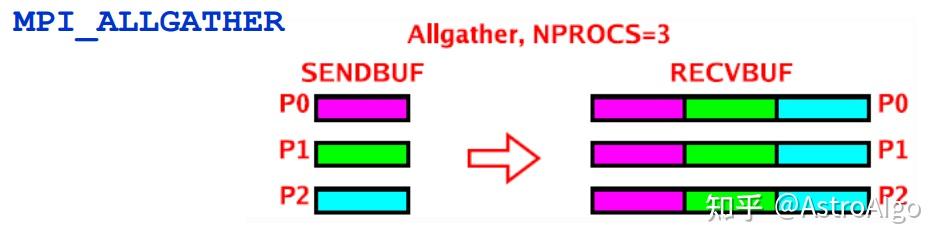 并行计算入门0.1.5——MPI点对点通信实现allgather - 知乎