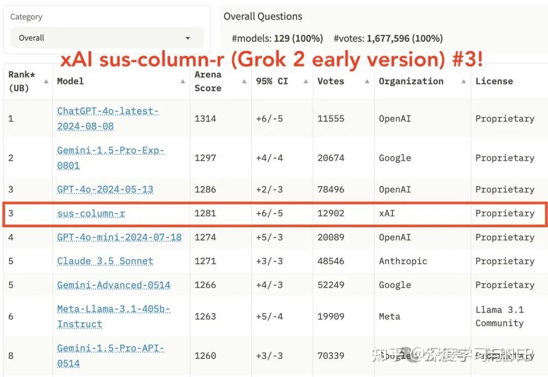 马斯克突然「发射」Grok-2 ！𝕏爆火AI生图网友玩疯，数学编码追平GPT-4o - 知乎