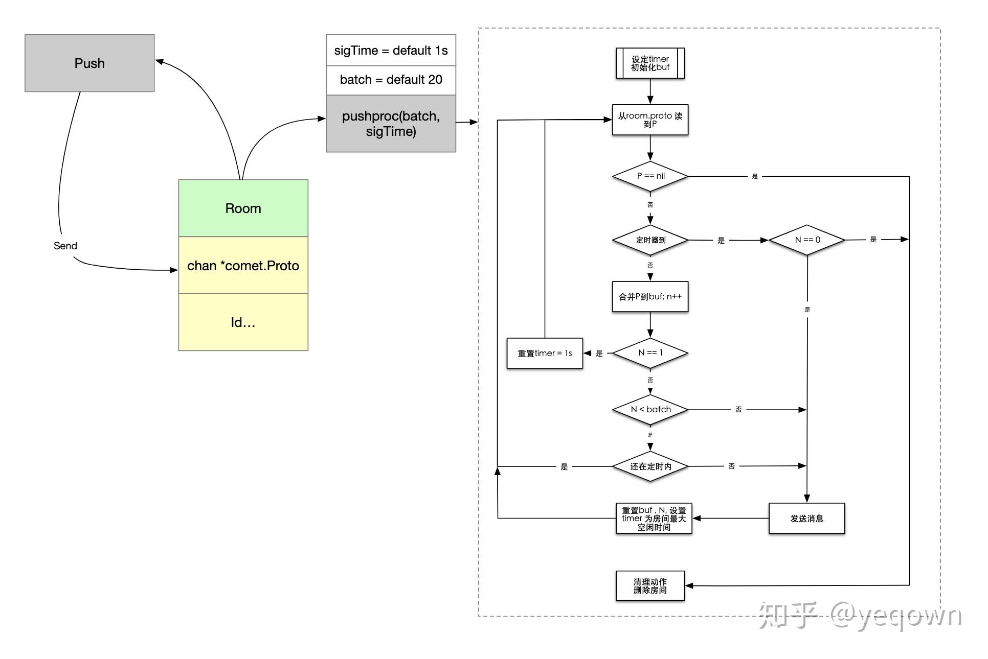 消息推送架构-Based-GOIM - 知乎