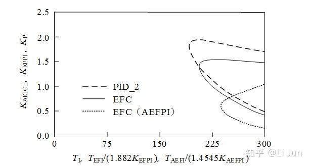 教授不服气“工程最速控制器EFC是第二个像PID这样的控制”，发布EFC性能计算结果 - 知乎