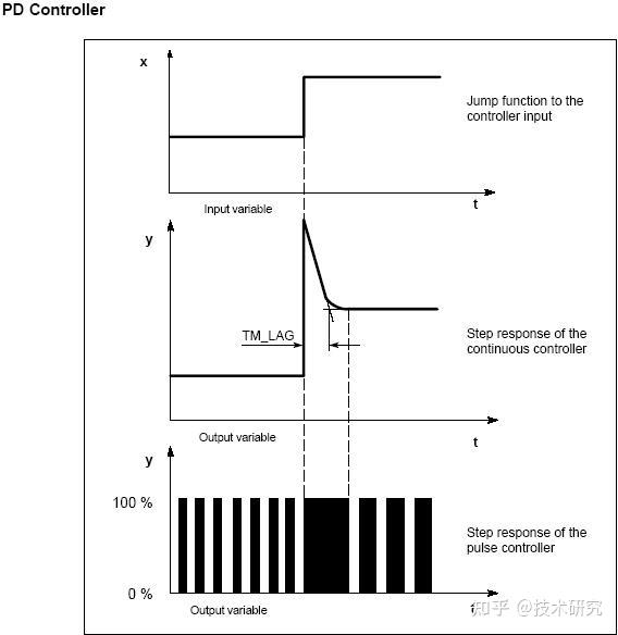 西门子(Siemens)PLC讲解，Step7 中实现 PID 控制 - 知乎
