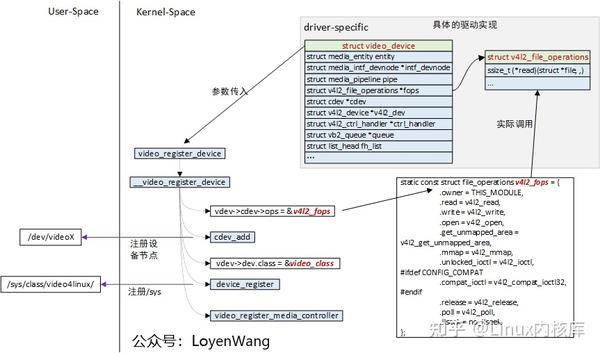 一文分析Linux v4l2框架 - 知乎