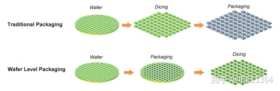 先进封装技术自学笔记 - 知乎