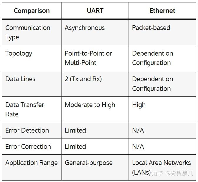 UART通信机制总结 - 知乎