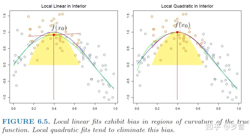 统计学习笔记——第六章：核平滑方法（Kernel Smoothing Methods） - 知乎