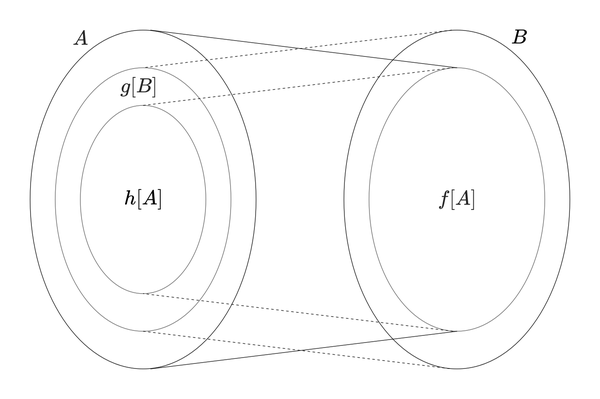施罗德-伯恩斯坦定理（Schröder-Bernstein Theorem） - 知乎