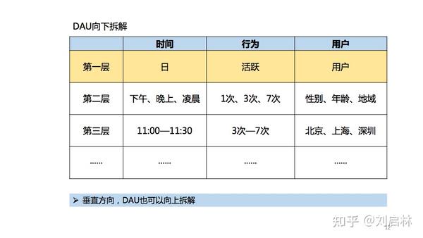 日活（DAU）的原理、方法论和应用 - 知乎