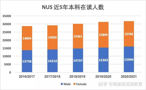 新加坡国立大学（NUS）2020/21年度本科生数据出炉！ - 知乎