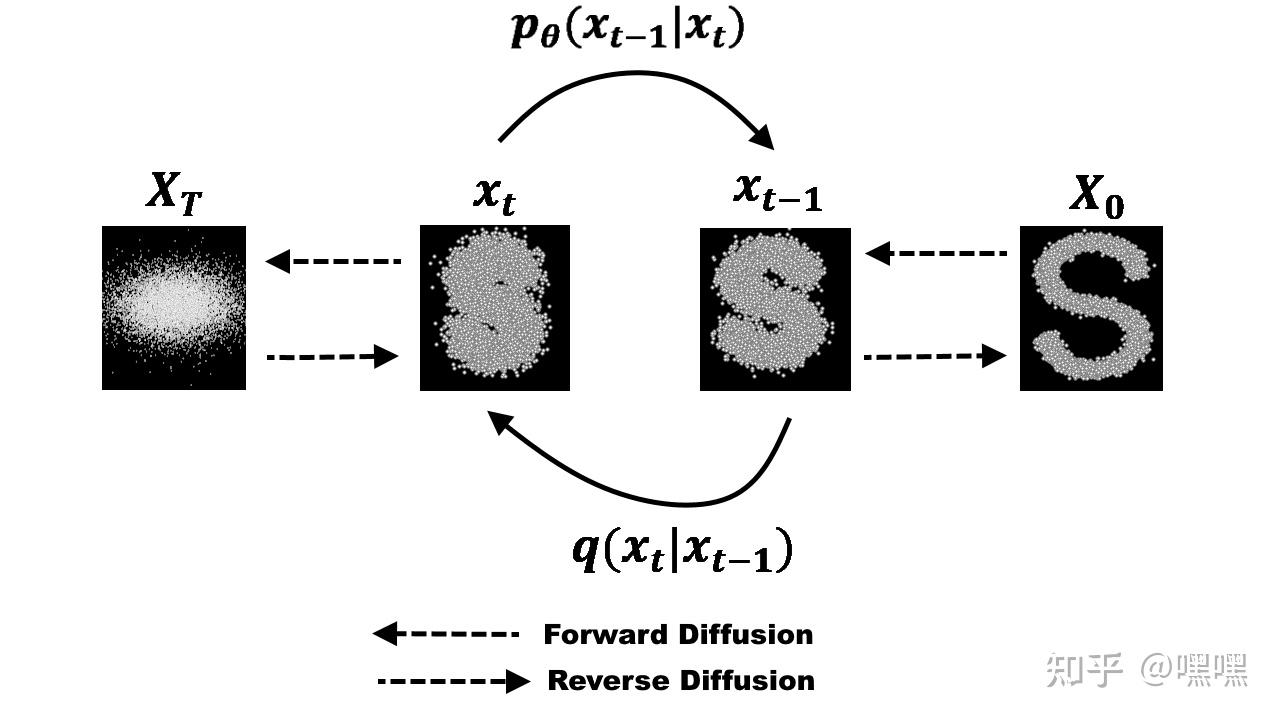 手把手带你快速弄懂扩散模型背后的数学原理，简单易理解！ - 知乎