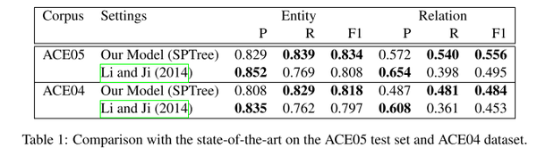 《end To End Relation Extraction Using Lstms On Sequences And Tree