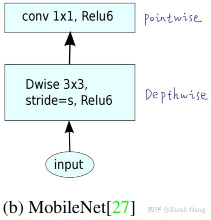 卷积神经网络（八）MobileNet v2 - 知乎