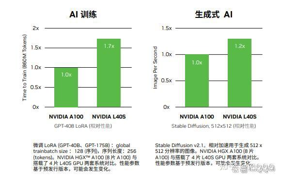 英伟达L40GPU与L40S GPU参数、性能和价格分析 - 知乎