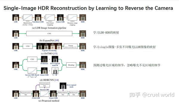 论文分享 Single HDR - 知乎