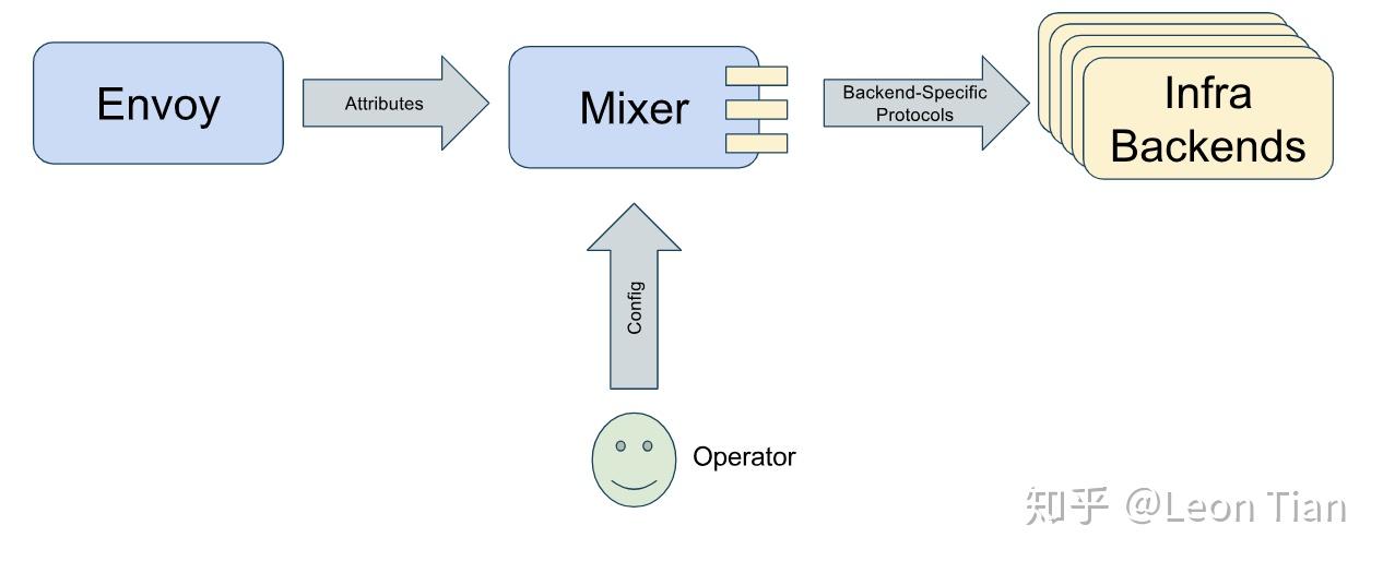 K8s为何需要Istio？较为深入地讨论 Istio——其历史发展、设计理念、核心功能原理及运行流程 - 知乎