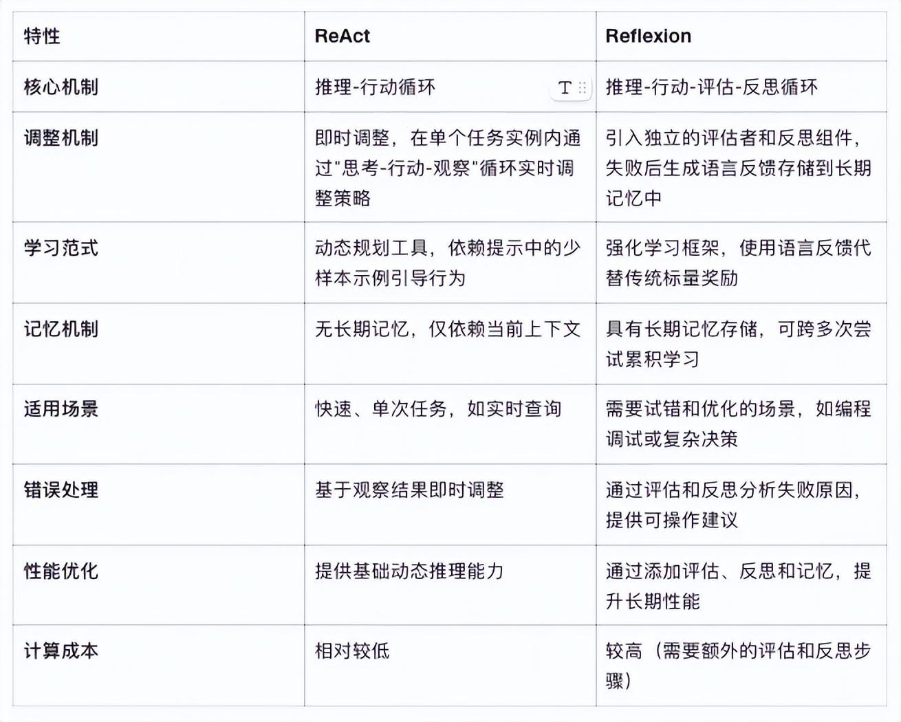 为什么 LLM 搞不定复杂任务？ReAct 与 Reflexion 技术综述 - 知乎