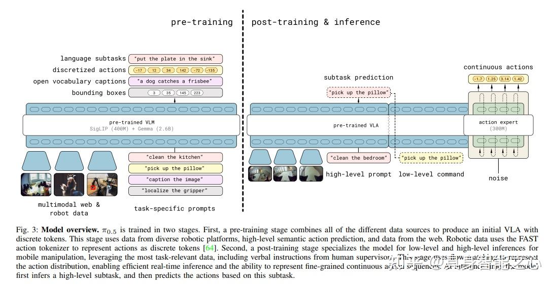 PI最新出品！π0继续升级，π0.5：打通VLA模型在开放世界中的泛化能力 - 知乎