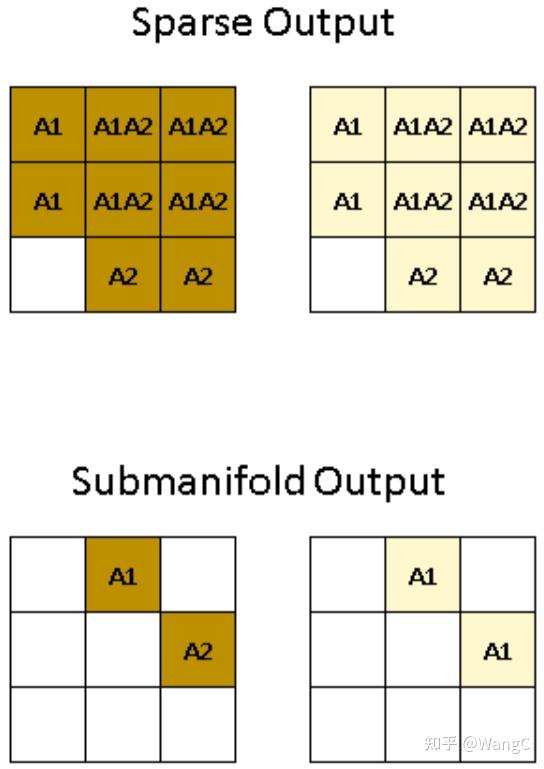 稀疏卷积 Sparse Convolution Net - 知乎