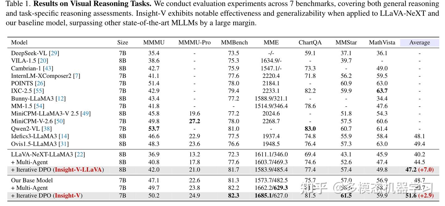 CVPR 2025｜NTU、腾讯等强强联手！Insight-V引领多模态大模型，突破长链视觉推理新高度！ - 知乎