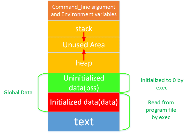 linux 进程如何使用内存 - 知乎