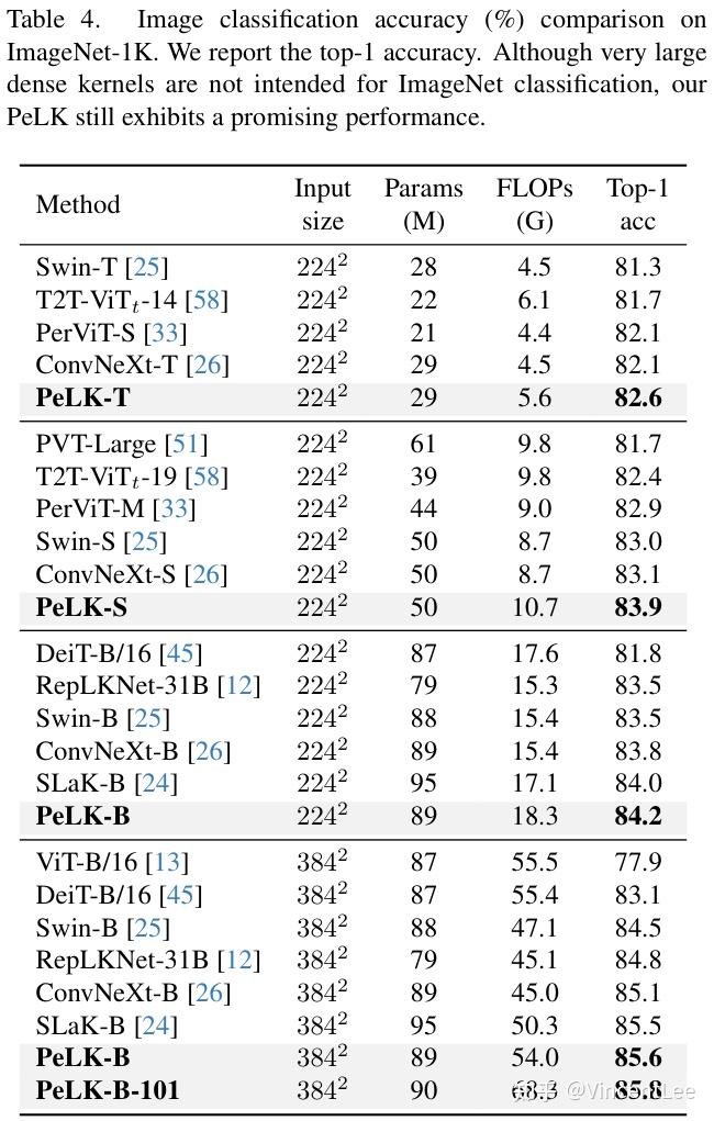 PeLK：101 x 101 的超大卷积网络，同参数量下反超 ViT | CVPR 2024 - 知乎