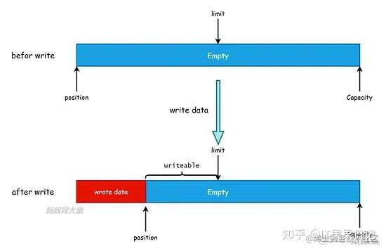 详解Java ByteBuffer原理和最佳实践 - 知乎