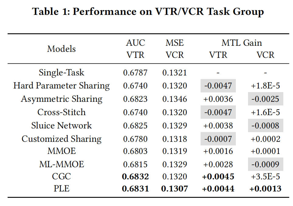 (论文泛读) 多任务学习MTL：Shared-Bottom、MMoE、ESMM、CGC/PLE - 知乎