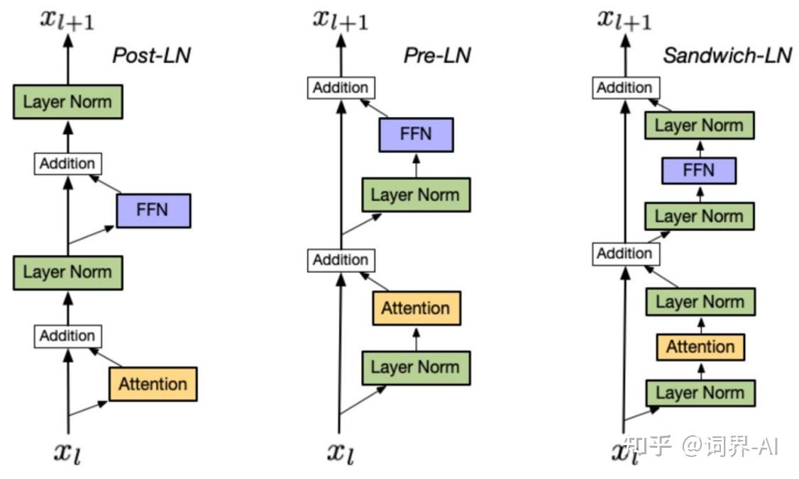 LLM模型结构上的新变化 - 知乎