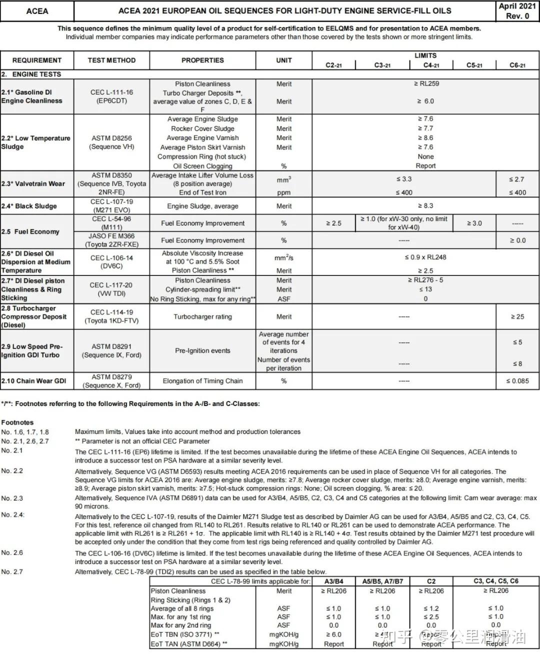 最详细的润滑油欧标-2021解读来了！ACEA-2021有哪些变化？ - 知乎