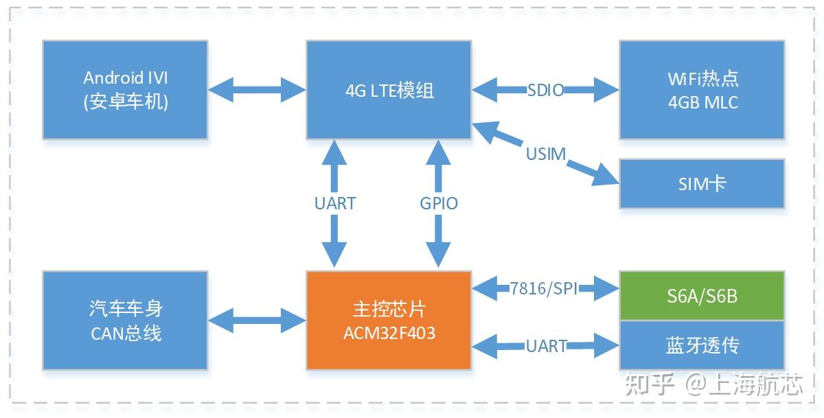 航芯方案分享 | 智能网联汽车终端T-BOX应用方案 - 知乎