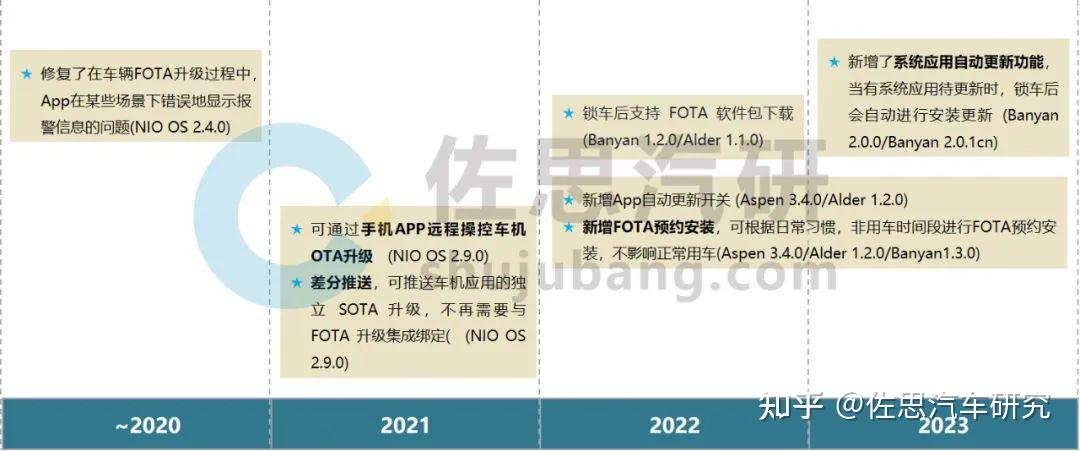 汽车#OTA 研究：OTA功能向全生命周期、软件#SOA 化、#中央超算 发展 @佐思汽研 - 知乎