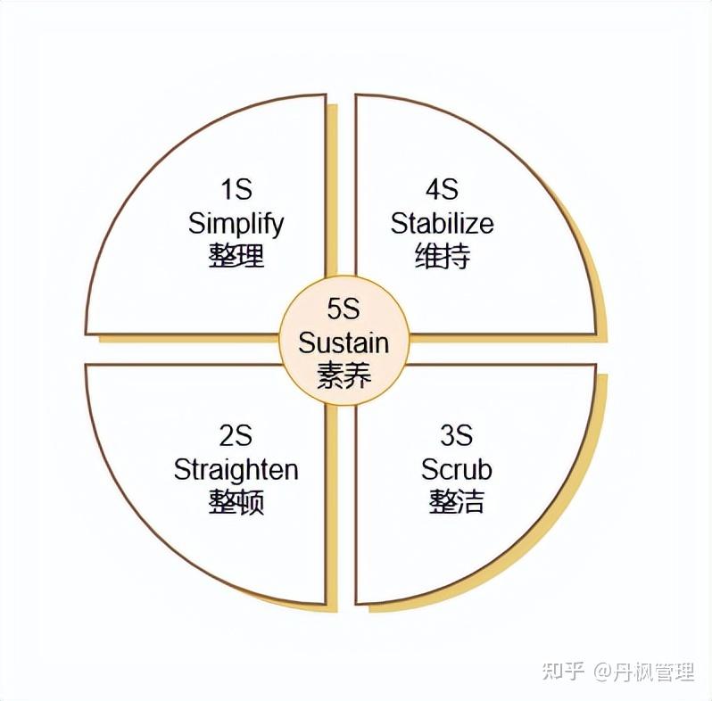 5S现场管理法 - 知乎