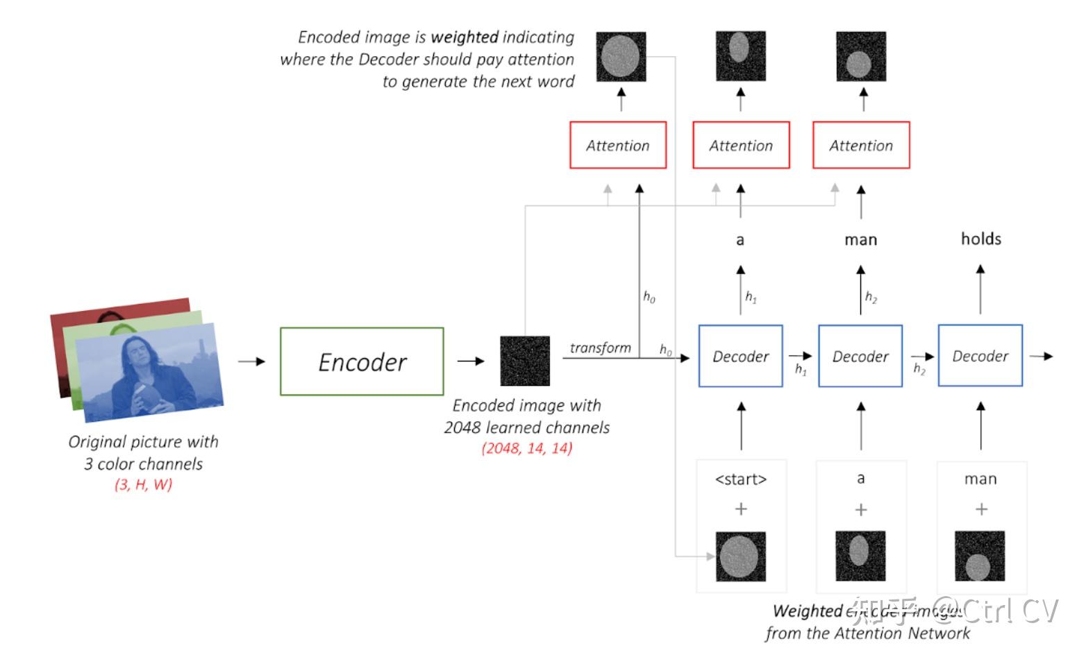 transformer in Image Caption - 知乎