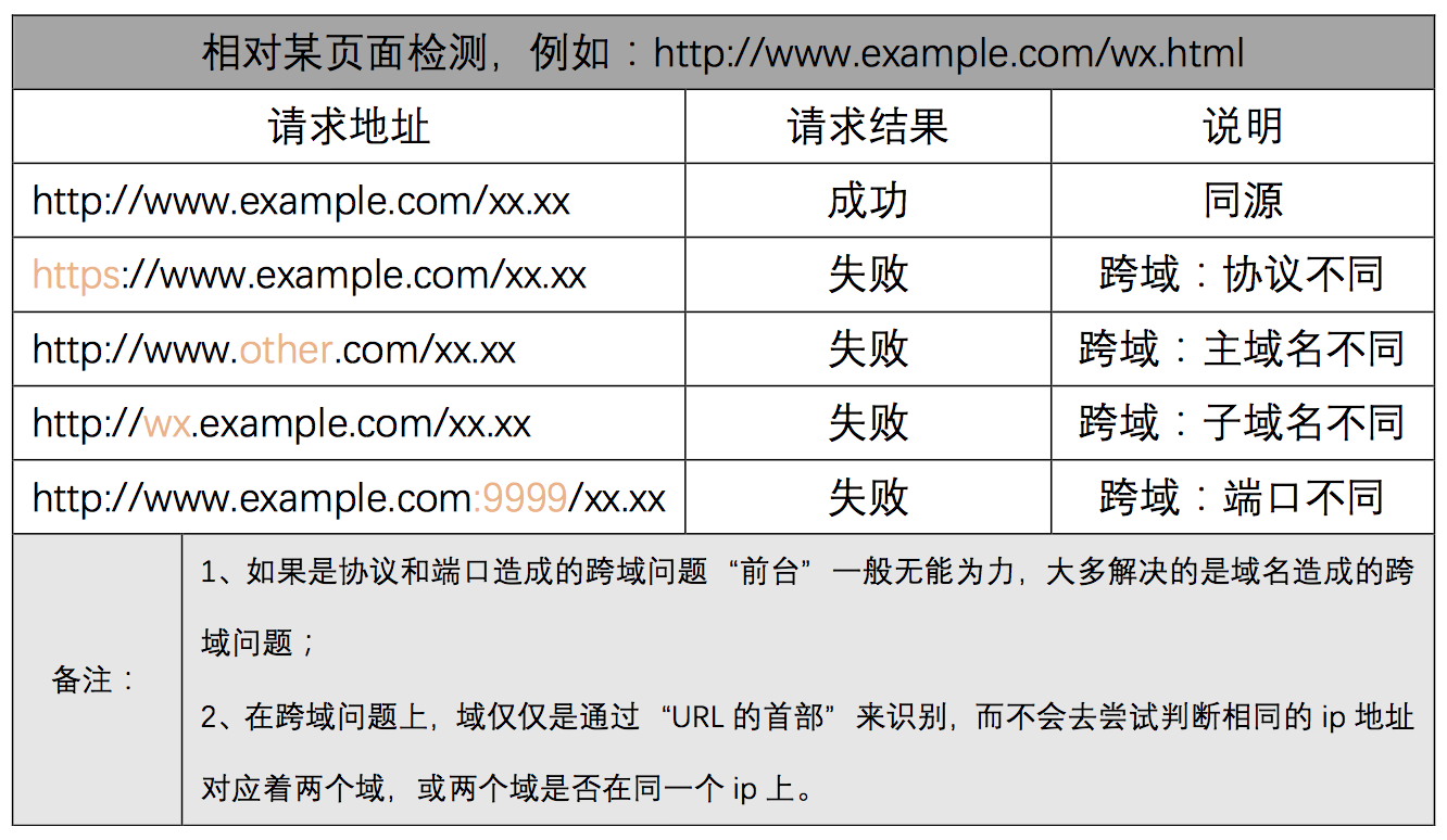 前端常用跨域方法总结 知乎