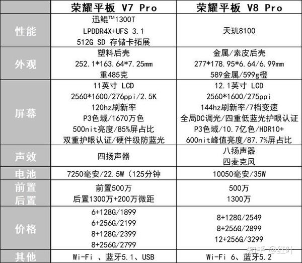 24年，1899元的荣耀平板V8Pro还值得入手吗？荣耀平板V8和Pro有什么不同？ - 知乎