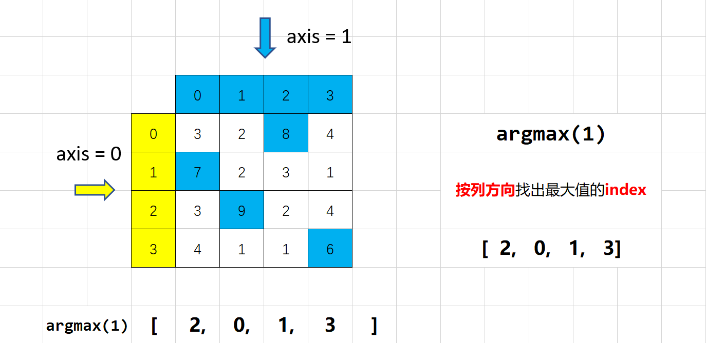 【图解】轻松理解numpy.argmax(axis=1) - 知乎