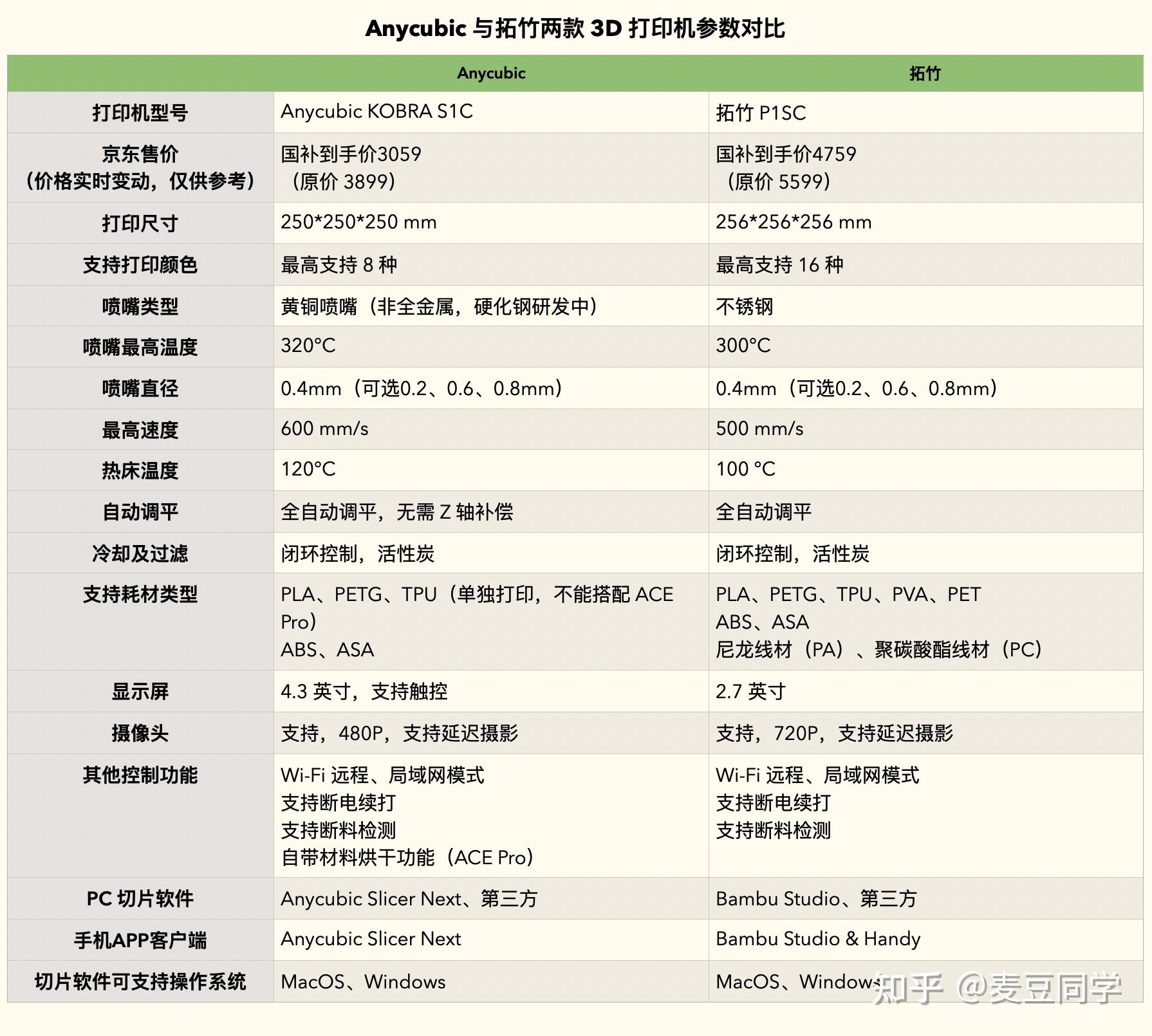 性价比之王？Anycubic S1C深度测评，与拓竹P1SC对比该如何选择？ - 知乎