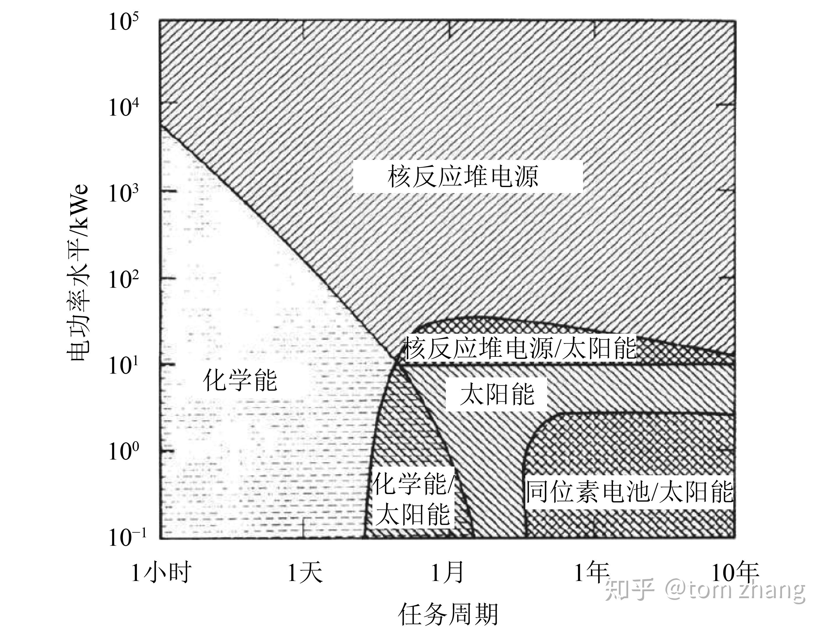 【前沿】反应堆要上天了，NASA的Kilopower - 知乎