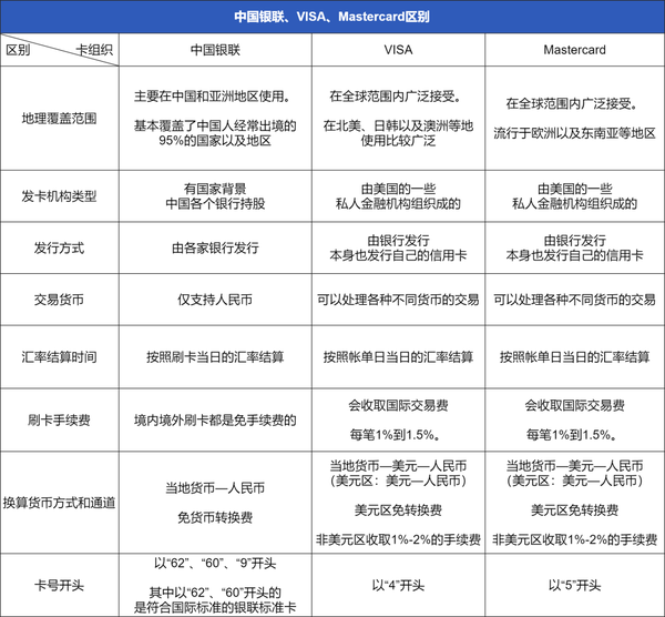 必读科普丨秒懂银联、VISA、Master这三大卡组织！ - 知乎