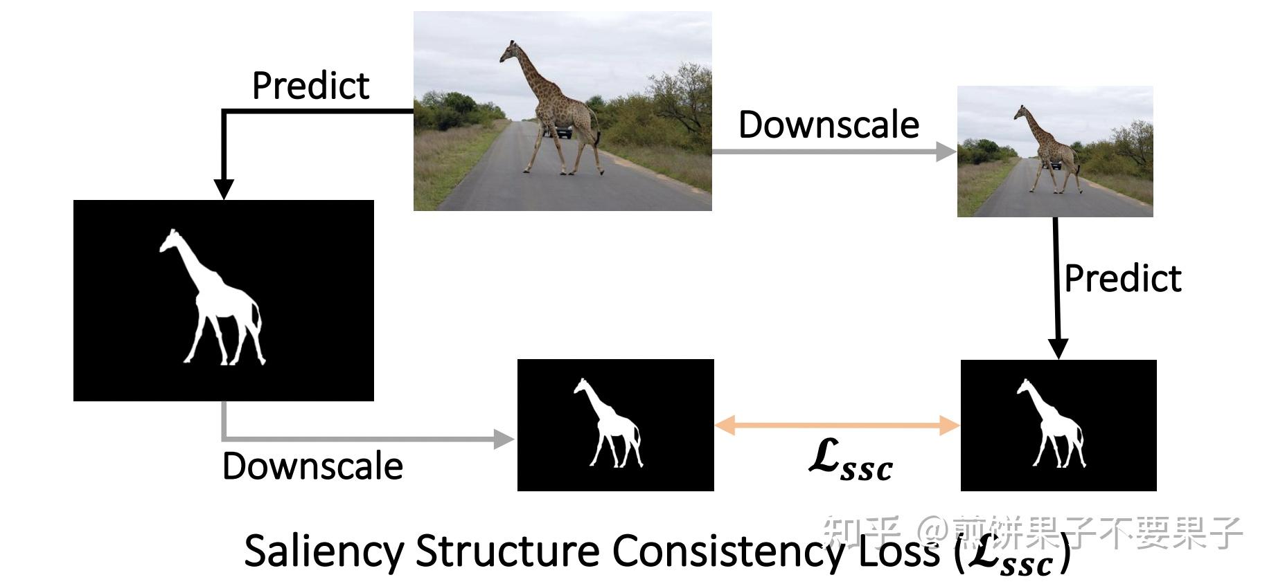 【多角度弱监督】structure Consistent Weakly Supervised Salient Object Detection 知乎